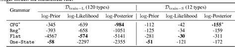 Table 3 From Learning Syntax Without Planting Trees Understanding When