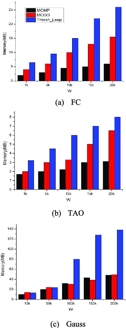 Memory Varying The Window Size W Download Scientific Diagram