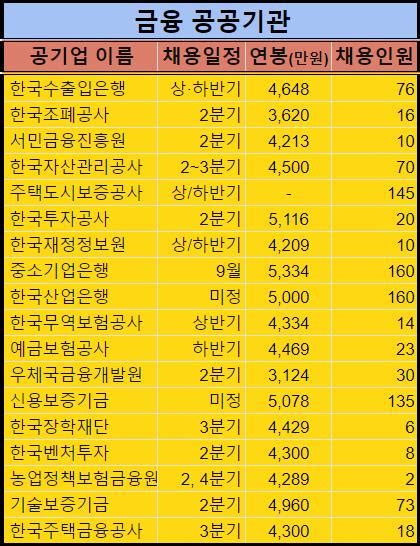 2024년 금융공기업 채용일정 연봉표 해프릭스