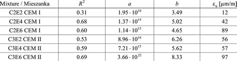 Regression Parameters Based On Fatigue Test Results Of Mce Mixtures And Download Scientific