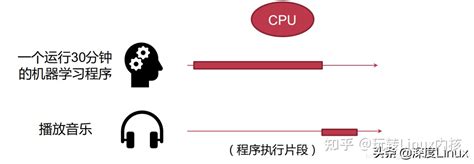 一文搞懂linux内核进程cpu调度基本原理 linux调度原理 csdn博客