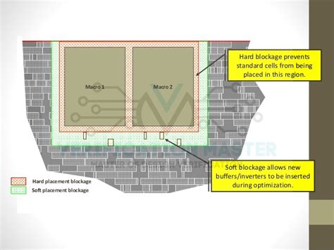 Blockages Vlsi Master