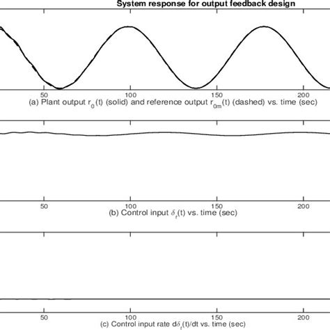 System Response For Output Feedback N Download Scientific Diagram