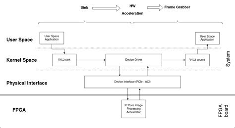 v4l2 fpga introduction overview