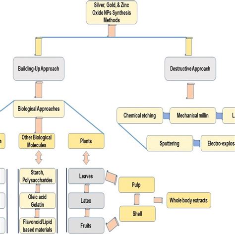 Different Methods For The Synthesis Of Ago Auo And Zno Nps Material