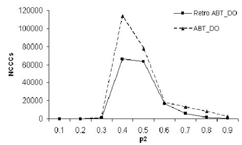 non concurrent constraints checks performed by retroactive abt do and