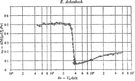 1 Experimental Drag Coefficient C D Curve As A Function Of Sphere