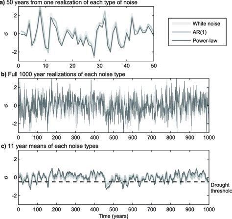Examples Of Monte Carlo Mc Time Series Used To Simulate Decadal