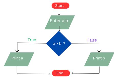 Flowcharts In Computer Programming