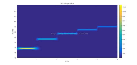 Matlab时频分析工具箱小波尺度图函数的使用说明与实例tfrplot波形分析 Csdn博客