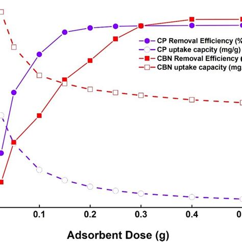 Effect Of Adsorbent Dose Initial Concentration 100 Ppm Ph 65 And Download Scientific