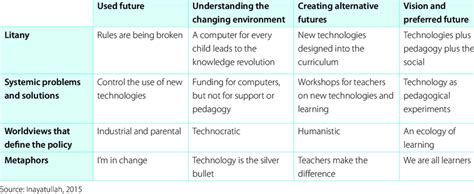 Educational Futures At Four Levels Using The Causal Layered Analysis Model Download Scientific