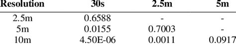 Post Hoc Wilcoxon Rank Sum Test With Pair Wise Comparisons Of Rasters