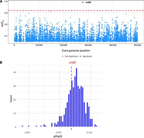 A Single Core Genome Variant Was Associated With Invasiveness In S