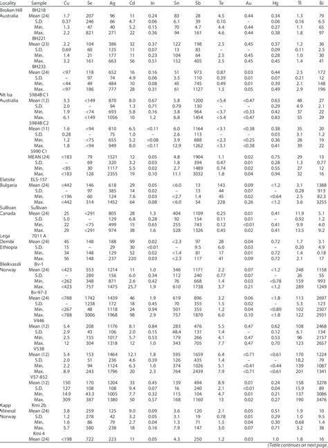 Summary Of Minortrace Element Concentrations In Galena Determined By Download Table