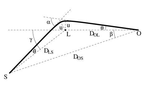 A Generic Lensing Configuration Download Scientific Diagram