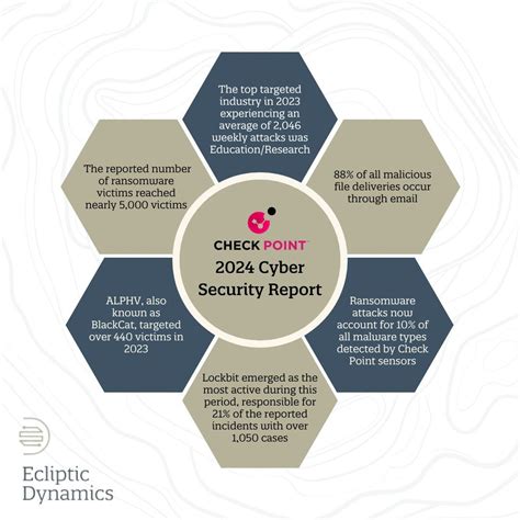 Ecliptic Dynamics On Linkedin Cybersecurity Ransomware Cyber Cyberlandscape