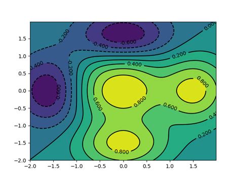 Pandas 37 Data Visualization Chart Typology Histograms And Other