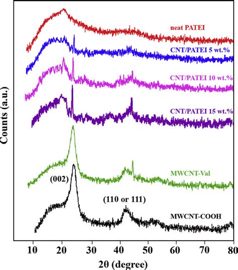 Diffraction Pattern Data For HOOC MWNTs Amino Acid MWCNTs Neat PATEI Download Scientific