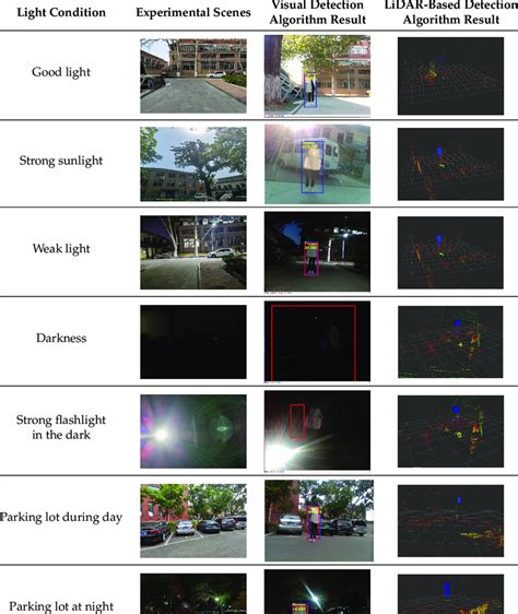The Leader Detection Result Under Different Conditions Download