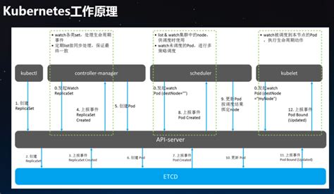 Kubernetes Cka认证培训 学习笔记（ing） Cong0ks 博客园