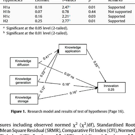 Pdf The Mediating Role Of Knowledge Application In The Relationship Between Knowledge