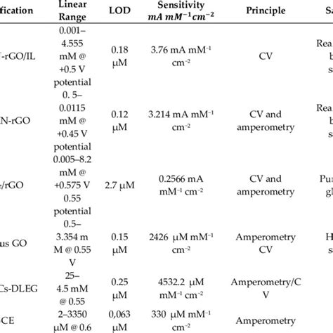 A A Three Electrode Cell With The Utilization Of Cyclic Voltammetry Download Scientific