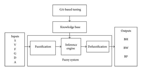 Genetic Fuzzy System To Model Mig Welding Process Download Scientific Diagram