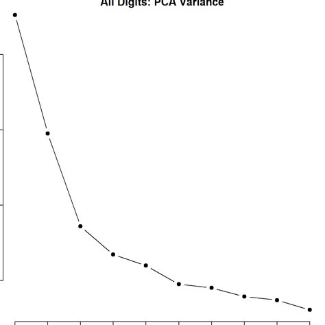 Chapter 22 Principle Component Analysis Statistical Learning And