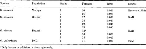 Table 1 From Extraordinary Sex Ratios And The Evolution Of Male Neoteny In Sib Mating Ozopemon