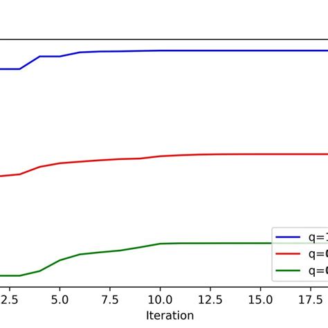 Optimization Of The Number Of Selected Features With The Iteration For Download Scientific