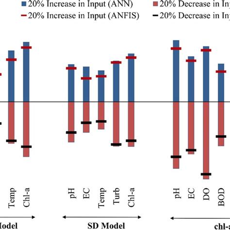 Result Of Sensitivity Analysis Of Ann And Anfis Models Download