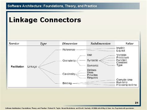 Software Connectors Software Architecture Lecture Copyright Richard
