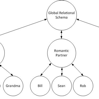Proposed Structure Of Relational Schemas With The Global Relational Download Scientific