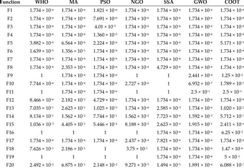 The Result Of Wilcoxon Rank Sum Test Download Scientific Diagram