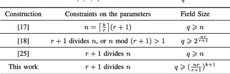 Table I From Optimal Locally Repairable Codes And Connections To Matroid Theory Semantic Scholar