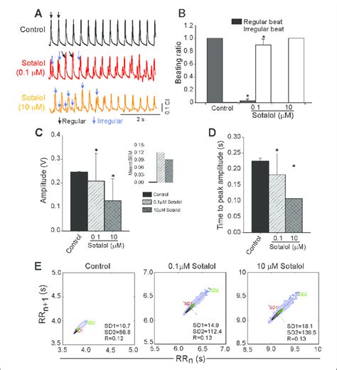 Evaluation Of A Nonselective Beta Blocker And Class Iii Antiarrhythmic Download Scientific
