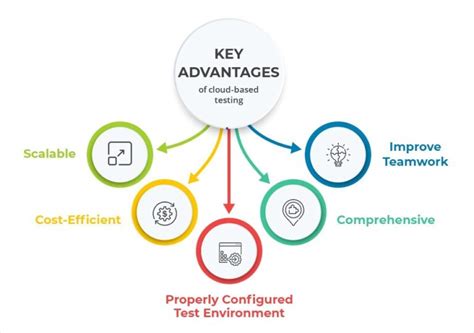 Develop Cost Effective Applications With Cloud Testing