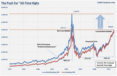 Chart Of The Day The Run For Nasdaq All Time Highs Seeking Alpha
