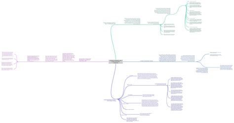 Design Thinking Dan Computational Thinking Coggle Diagram
