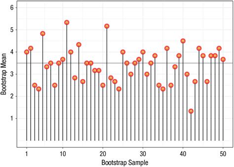 The Percentile Bootstrap A Primer With Step By Step Instructions In R Guillaume A Rousselet