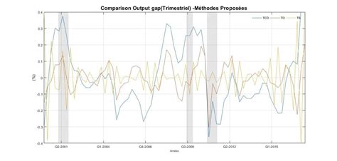 5 Estimations de l output gap les méthodes proposées Download Scientific Diagram