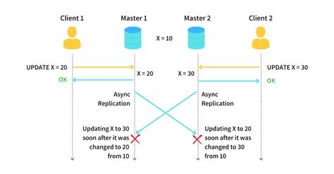 Multi Master Replication Why Conflicts Happen