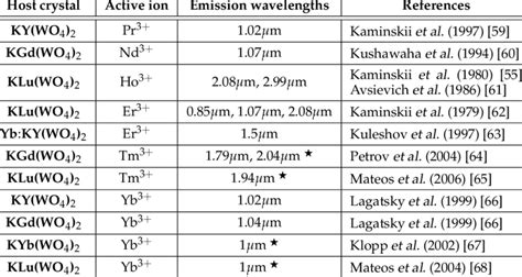 3 Some Examples Of The Monoclinic Solid State Tungstates Download Table