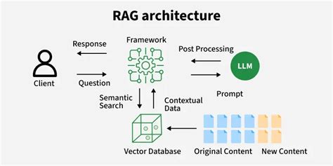 Rag Architecture Geeksforgeeks
