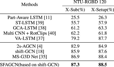Comparisons Of The Validation Accuracy With State Of The Art Methods On
