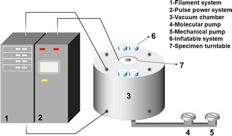 Schematic Diagram Of The Plasma Enhanced Nitriding System Used In The