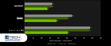 Lag FREE Gaming NVIDIA Low Latency Mode Guide