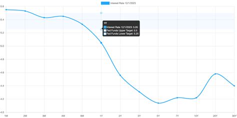Inverted Yield Curve Definition What It Can Tell Investors And Examples