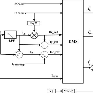 Proposed RB EMS Structure Download Scientific Diagram